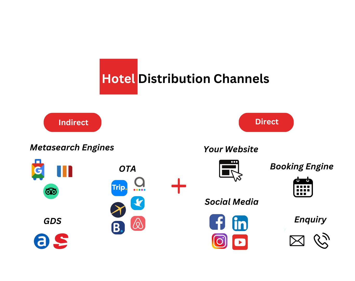 What Is Hotel Distribution Channels? - Qikinn